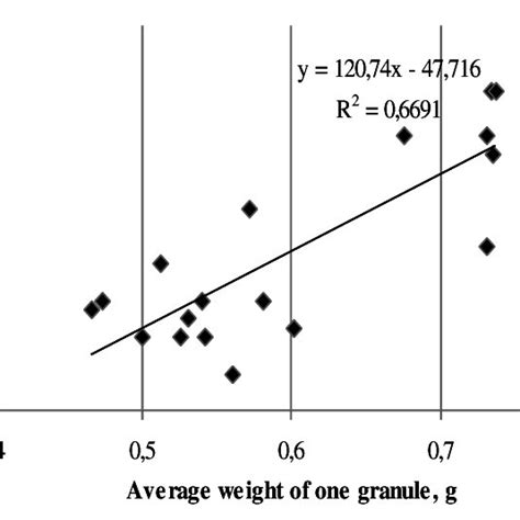 Coefficient Of Determination R 2 Of Linear Regression Between Average