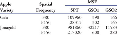 Mean Square Errors Mses Download Table