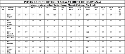 Haryana Hssc Tgt Recruitment 2023 हरियाणा में टीचर के कुल 7471 पदों