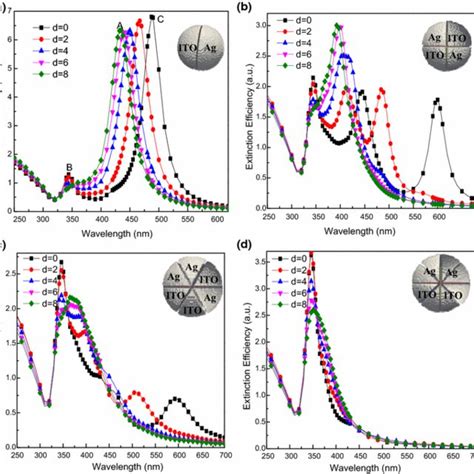 Relationship Between Calculated Extinction Spectra And Different Gap Download Scientific