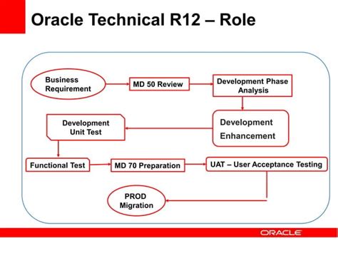 Oracleebstechnicalpptx