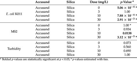 Results Of The Wilcoxon Rank Sum Test Comparing Cumulative Median Log Download Scientific
