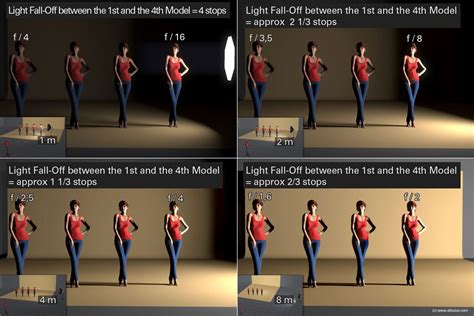 Lighting Design The Easy Way Secrets Of The Inverse Square Law Of Light