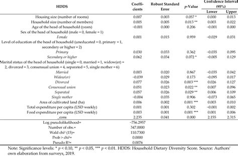 Results Of The Robust Poisson Regression Analysis Showing The Factors Download Scientific