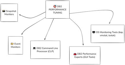 Db2 Luw Performance Tuning Monitoring And Optimization