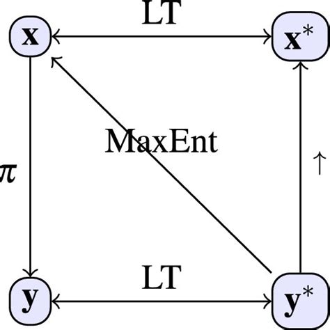 relations between state variables on the higher level of description