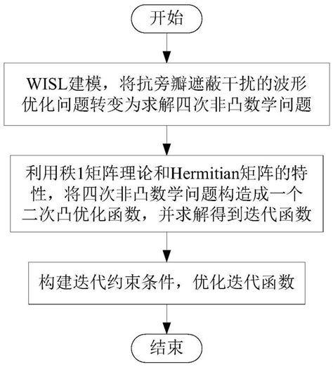 Waveform Optimization Design Method For Resisting Sidelobe Shielding
