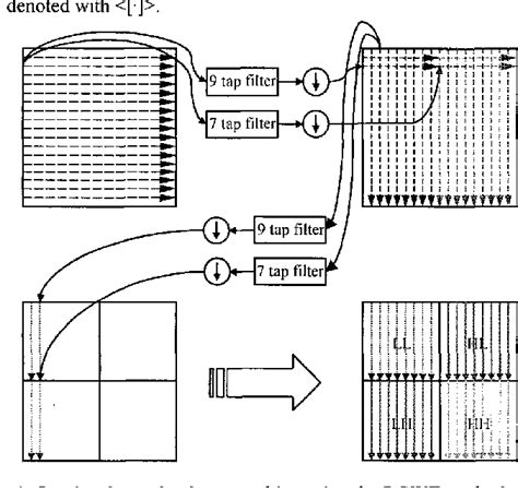 Figure 1 From Analysis Of Wavelet Transform Implementations For Image And Texture Coding