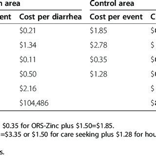 Costs And Incremental Cost Download Table