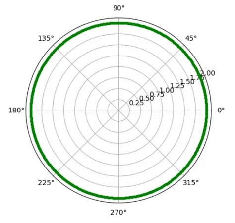 Plotting Polar Curves In Python Geeksforgeeks