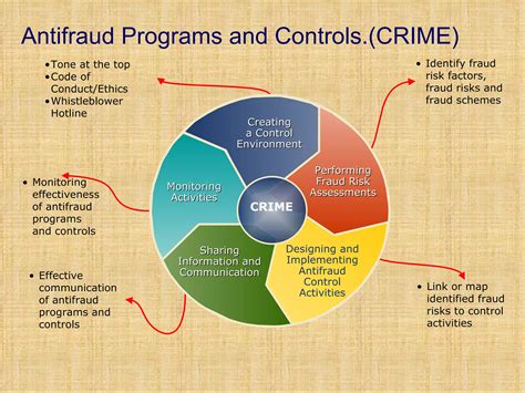 Presentation On Fraud Prevention Detection And Control Ppt