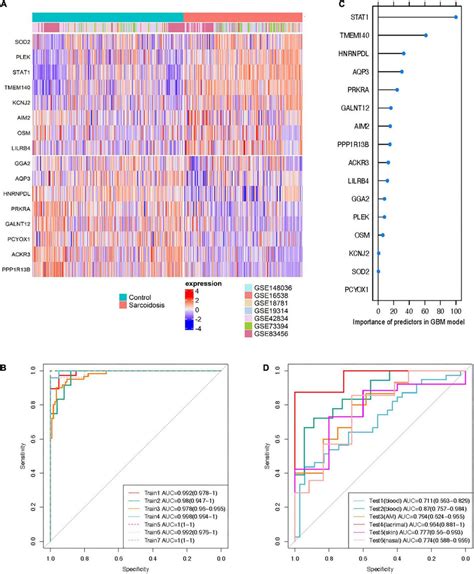 Cross Tissue Classification Model For Sarcoidosis A Heatmap Shows Download Scientific