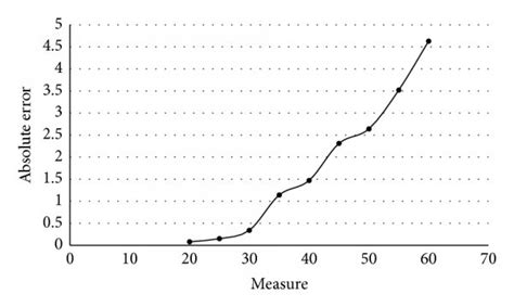 Absolute Error Of Each Measure Download Scientific Diagram