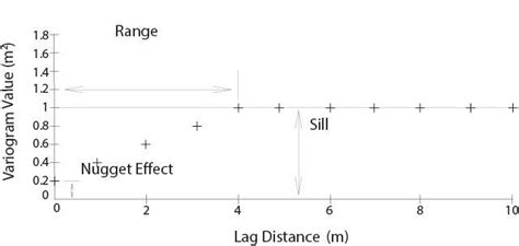 Parameters Of Variogram Nikravesh Et Al Download Scientific Diagram