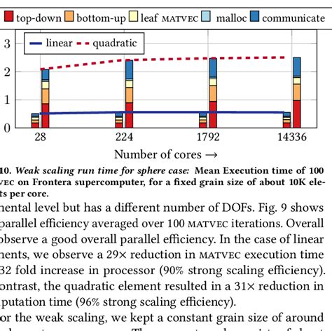 Strong Scaling For Sphere Case Parallel Cost Evaluated On Frontera