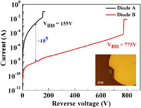 Reverse Characteristics Of Diode A And Diode B Download Scientific