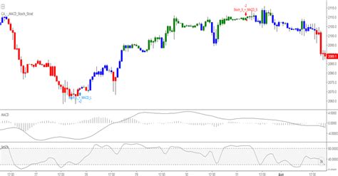 Stochastic Oscillator Indicator How To Use In Your Trading