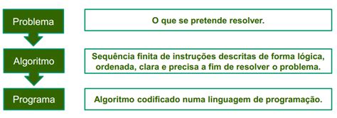 Aplicações Informáticas B Algoritmo vs Programa