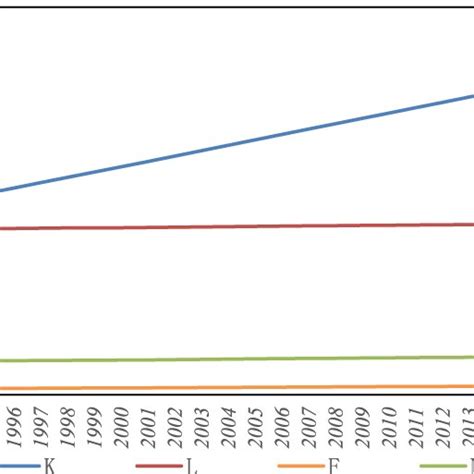 Elasticity Of Substitution Among Input Factors For Chinas Economic Download Scientific Diagram