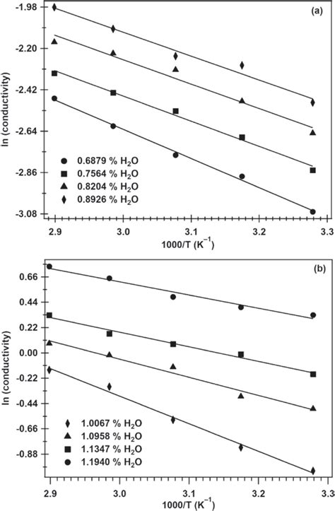 Plots Of The Logarithm Of Conductivity Of Teoan A And Teoahs B Vs