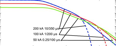 models of lightning current waveforms a and their spectra b