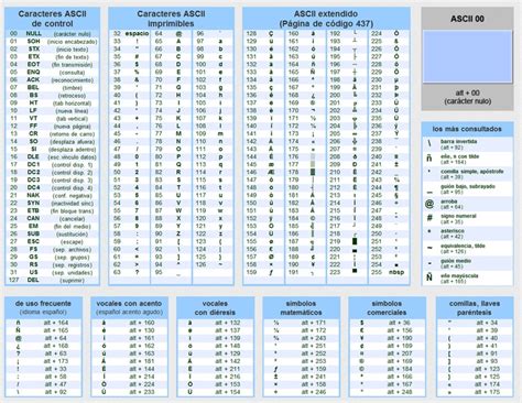 Código Ascii Codigo Ascii Libros De Informatica Desafío De Escritura