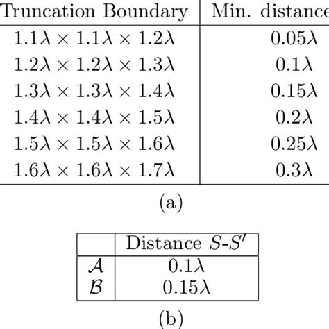 Mesh Truncation For Cavity Problem Convex Case A Top View B