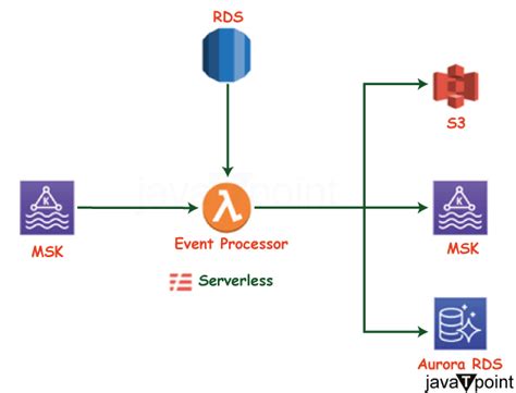 Benefits Of Serverless Kafka Applications Tpoint Tech