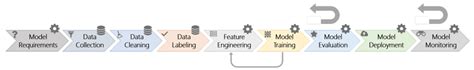 Nine Stages Of The Machine Learning Workflow From A Case Study At Download Scientific Diagram