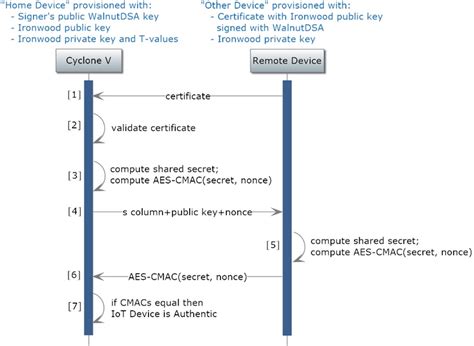 Securerf Delivers Future Proof Security Tools For Iot Designers Using Intel Fpgas Veridify