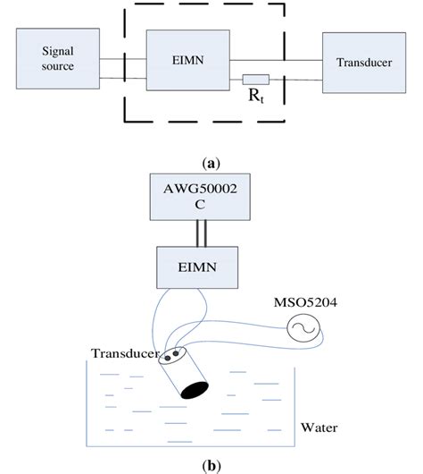 A A Schematic Block Diagram For The Experiment B The Experimental Download Scientific