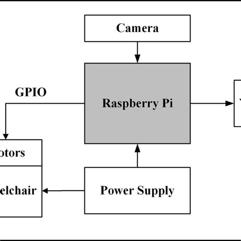 Eye Controlled Wheelchair Results Download Scientific Diagram