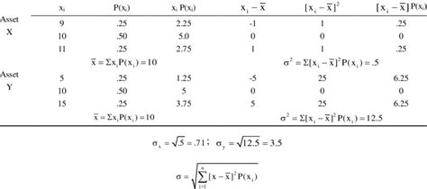 Variability Of The Returns To Two Assets X And Y Download Scientific