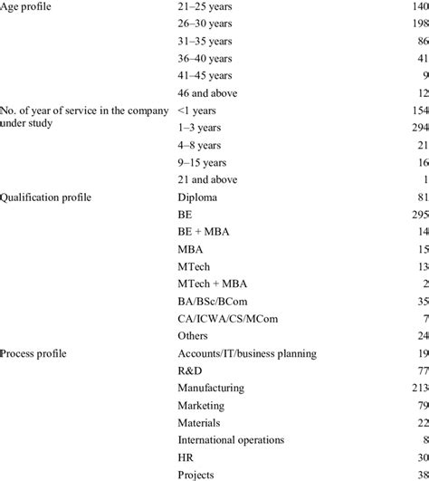 Descriptive Statistics Of Exit Interview Data Download Table