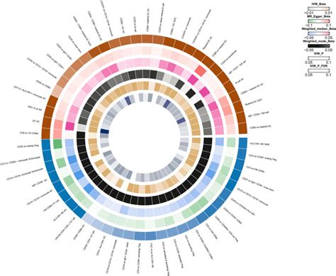 Causal Relationship Between Immunophenotypes And Rheumatoid Arthritis A 2 Sample Mendelian
