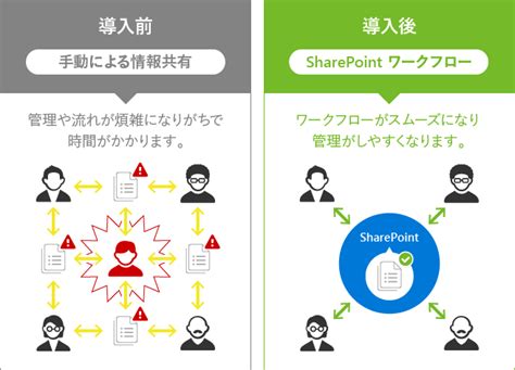 Microsoft Sharepointの操作性と使用感 Genspark