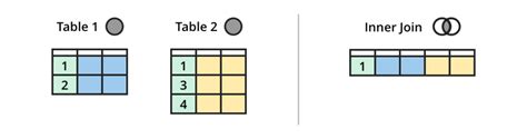 Sql Join Types Crm Tools Venn Diagram Use Case Explained Teaching