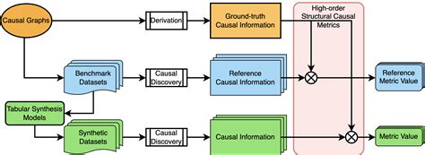 Causality For Tabular Data Synthesis A High Order Structure Causal Benchmark Framework Ai
