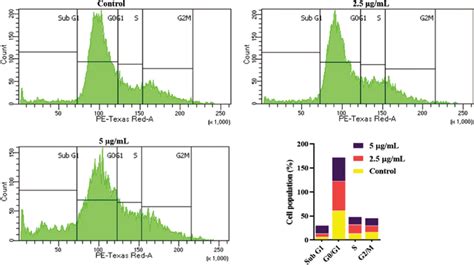 Flow Cytometry Cell Cycle Analysis At Two Different Treatment Download Scientific Diagram