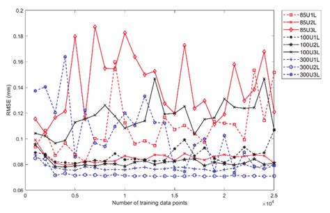 RMSE VS NUMBER OF TRAINING DATA POINTS FOR VARIOUS NUMBERS OF HIDDEN Download Scientific