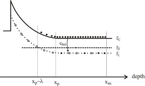Figure 22 From Capacitance Transient Measurements On Point Defects In
