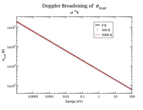 5 Stochastic Doppler Broadening Of The Nα Cross Section Of 10 B At Download Scientific
