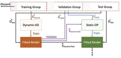 The Procedure Followed For Splitting The Datasets Into Training