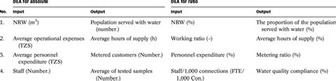 Production Variables For Dea Efficiency Download Scientific Diagram