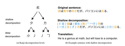 japanese subword level word embeddings vecto
