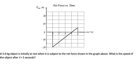 Solved Net Force Vs Time Fnet N 10 20 A 50 Kg Object Is Initially