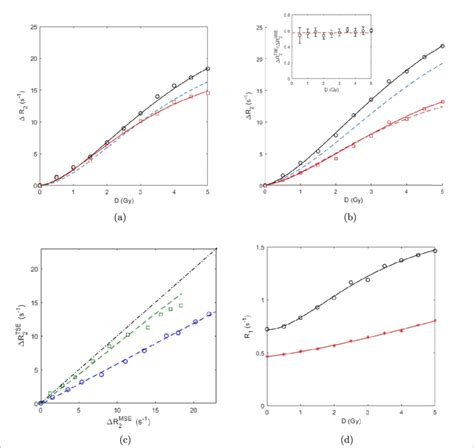 ∆r2 Versus Dose Plot Obtained With A Mse Sequence Black Circular Download Scientific Diagram