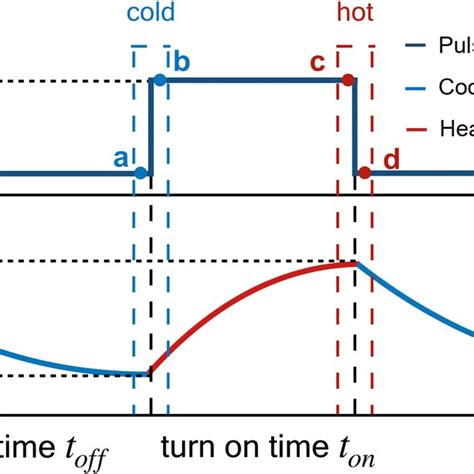 Power Cycling Test And Measured Parameters Download Scientific Diagram