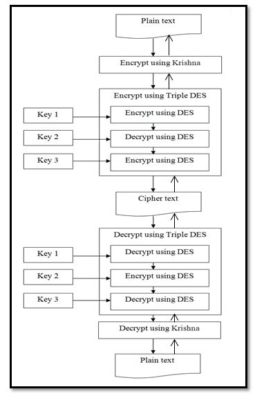 The Proposed Hybrid Cryptography Method Phcm Download Scientific