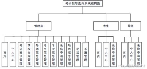 基于java的考研信息查询系统设计与实现 Csdn博客